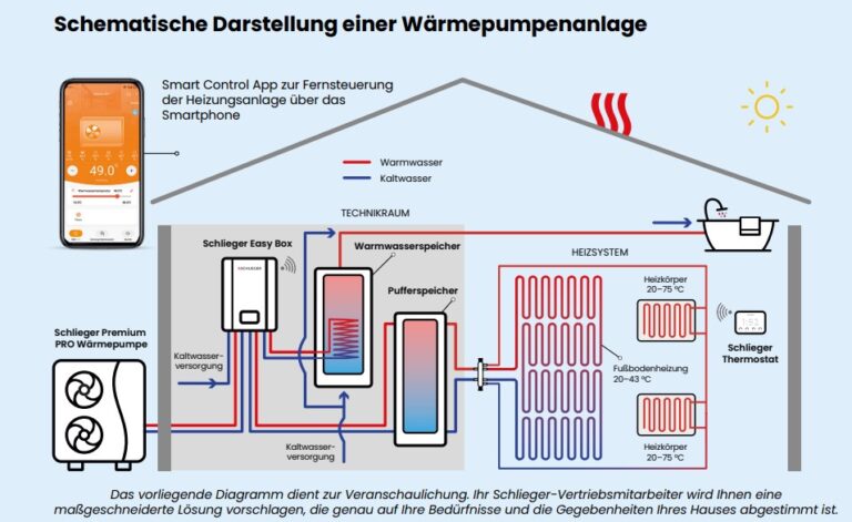 Wo platziert man am besten eine Wärmepumpe? (2025) | Schlieger ...